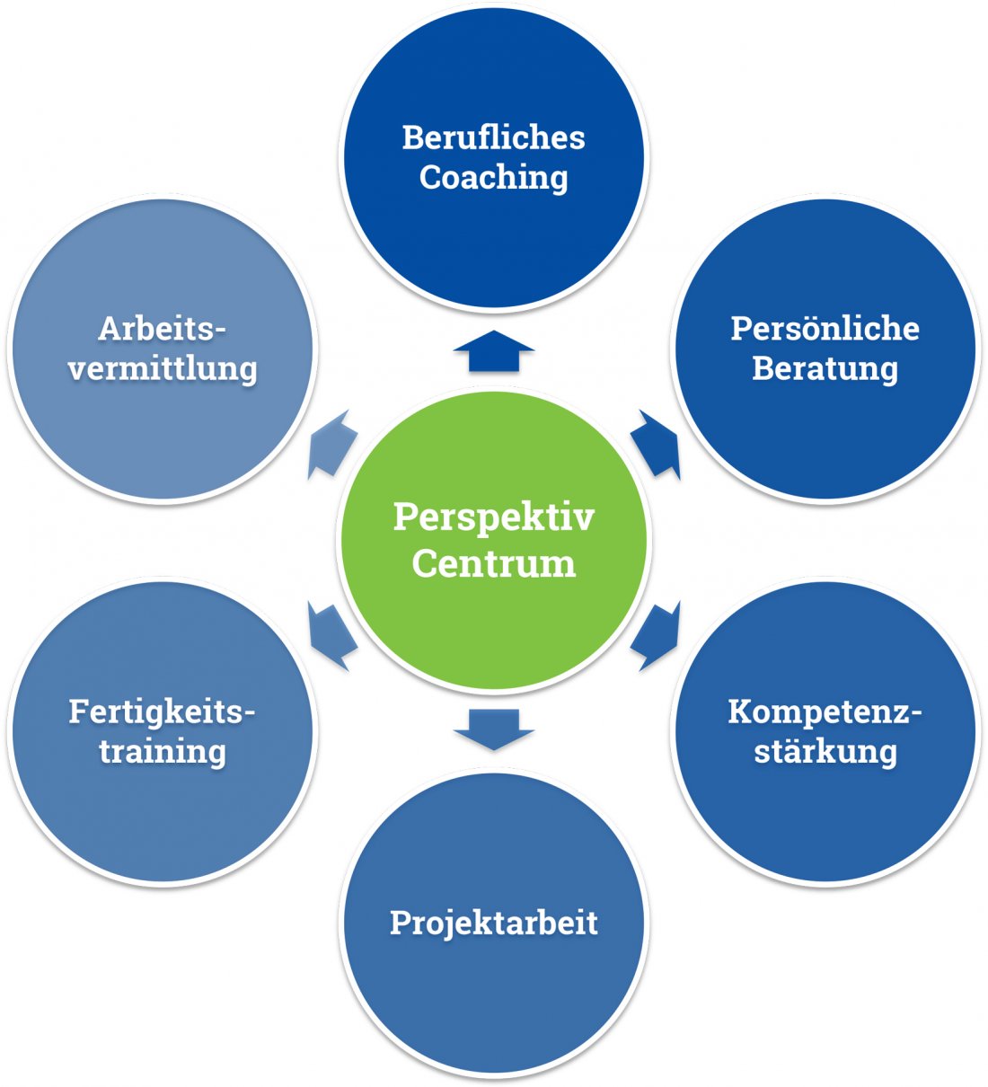Wege ins Berufsleben (Ev. Jugendhilfe Schweicheln)